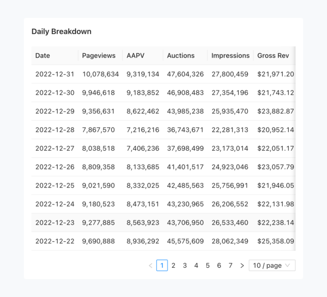 Dashboard tables – Blockthrough